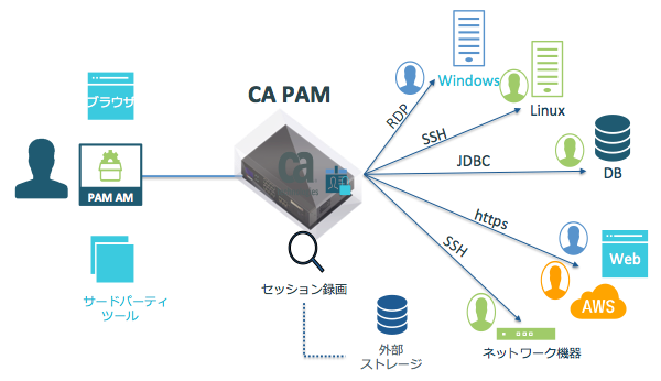 特権ID管理ツール CA PAM (Privileged Access Manager)