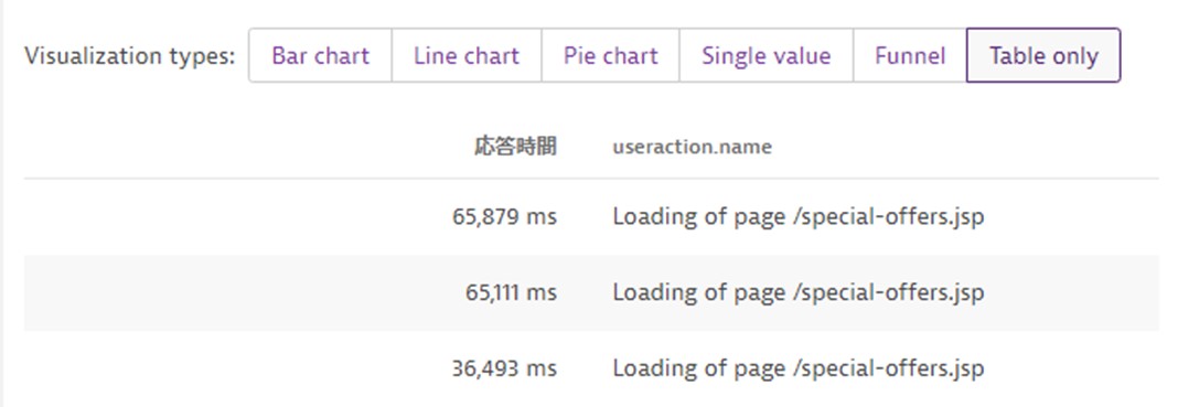 #10 DynatraceのUser sessions queryを使ってみよう