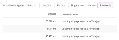 #10 DynatraceのUser sessions queryを使ってみよう