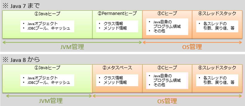 #11 Javaヒープ管理グラフのご提案