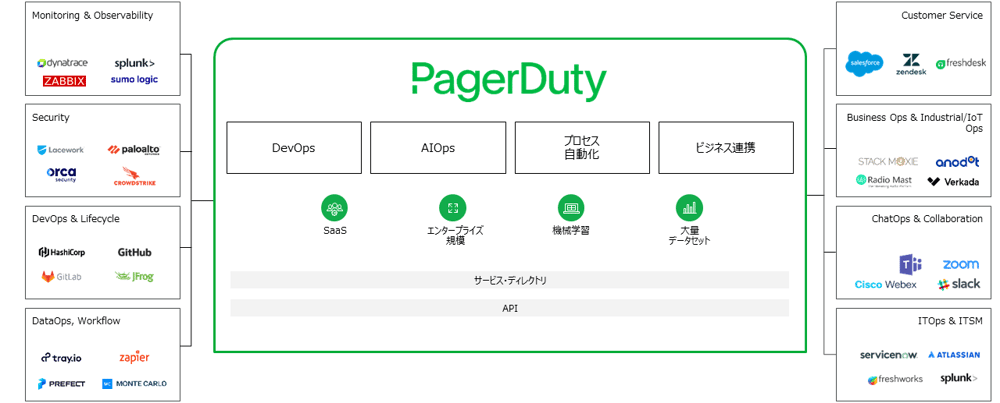インシデント管理プラットフォーム PagerDuty